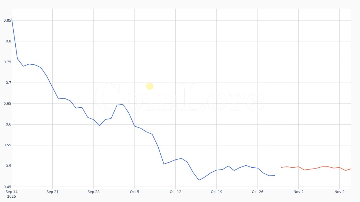 Chainflip краткосрочный прогноз курса