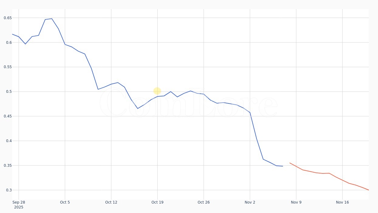 Chainflip short-term price prediction