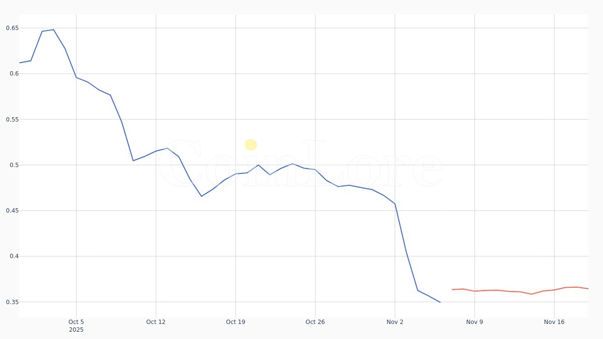 Chainflip short-term price prediction