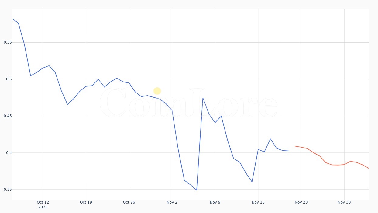 Chainflip short-term price prediction