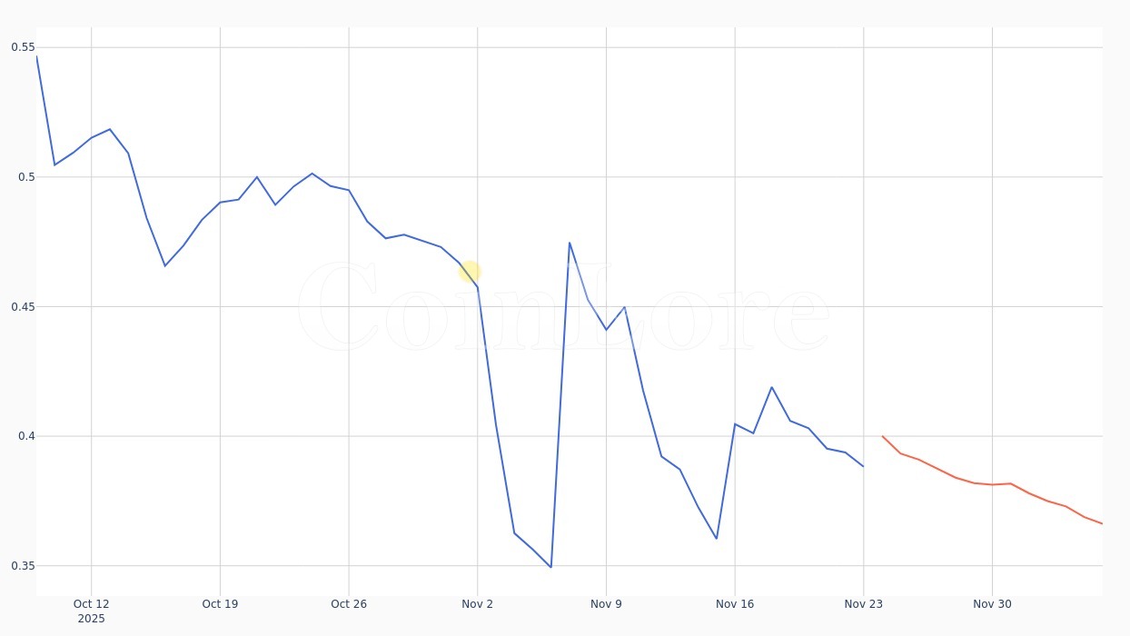 Chainflip kurzfristige Kurs prognose