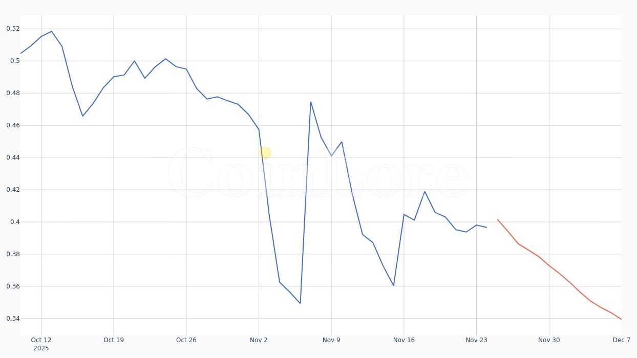 Chainflip short-term price prediction