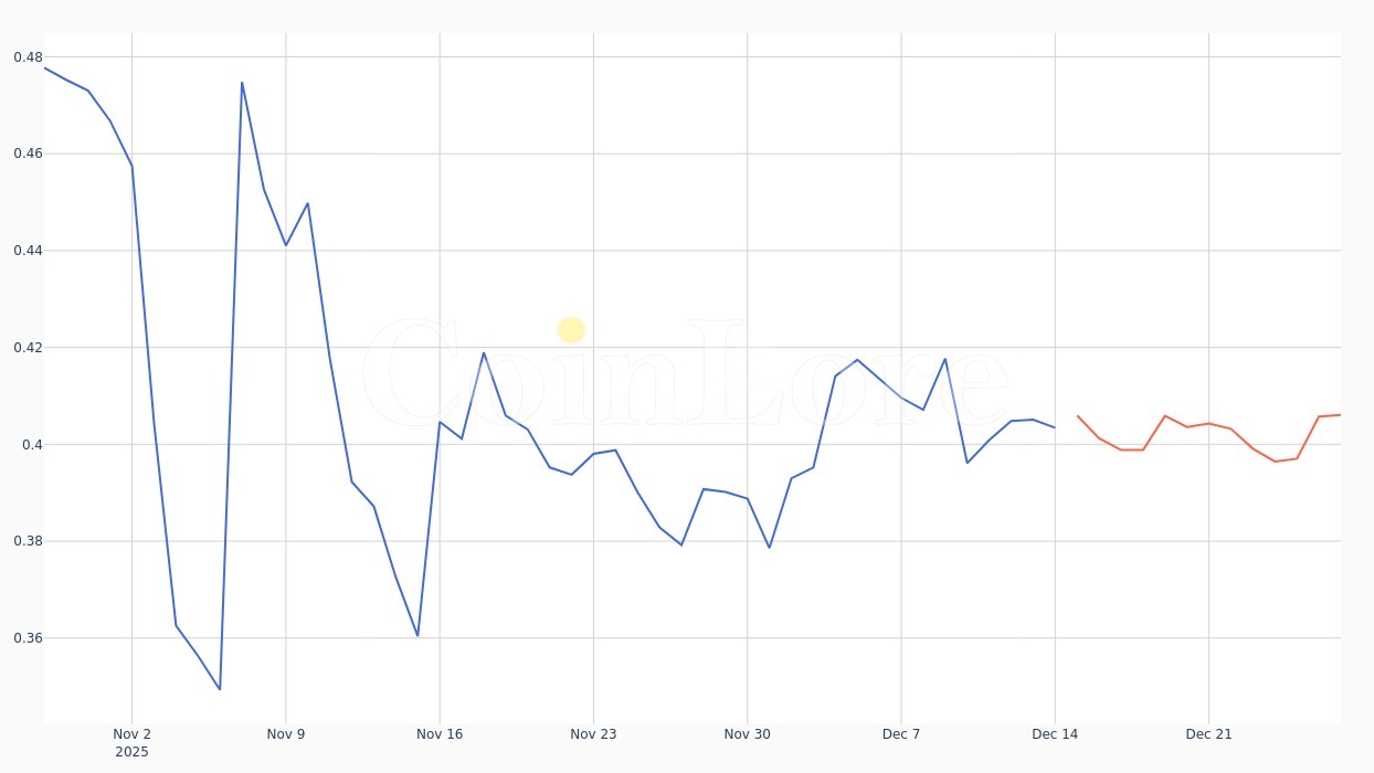 Chainflip краткосрочный прогноз курса