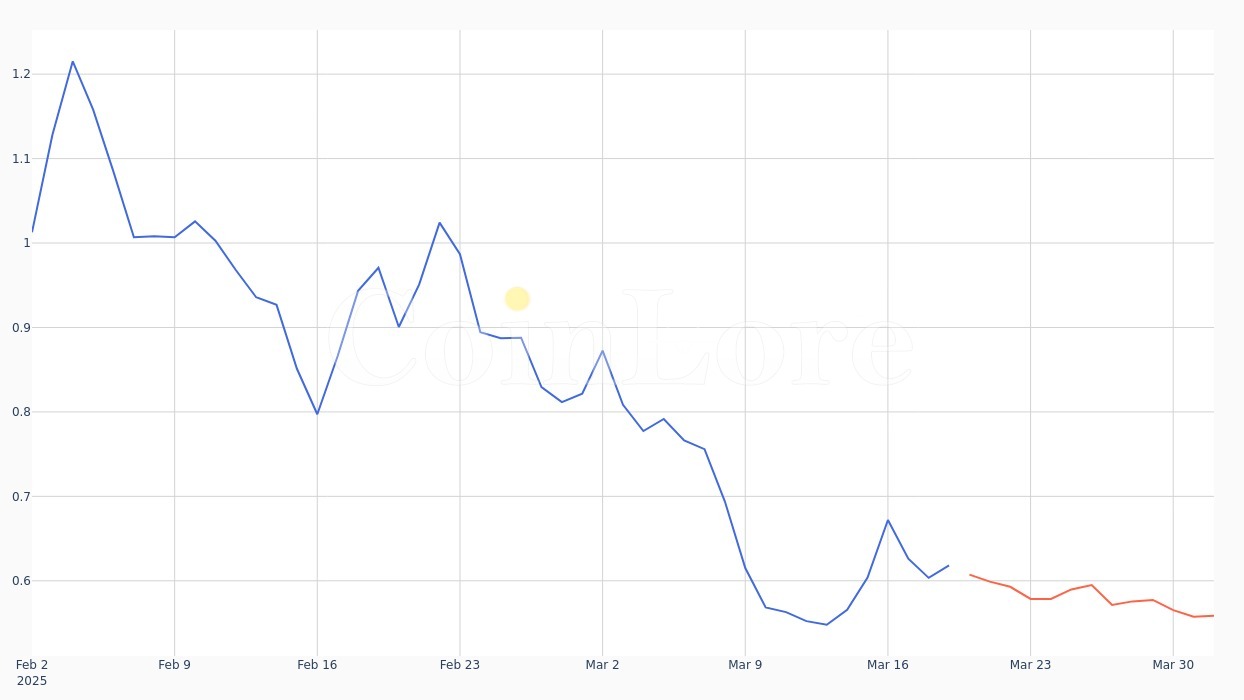 Chainflip краткосрочный прогноз курса