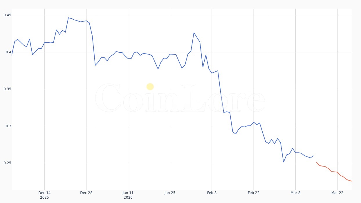 Chainflip краткосрочный прогноз курса