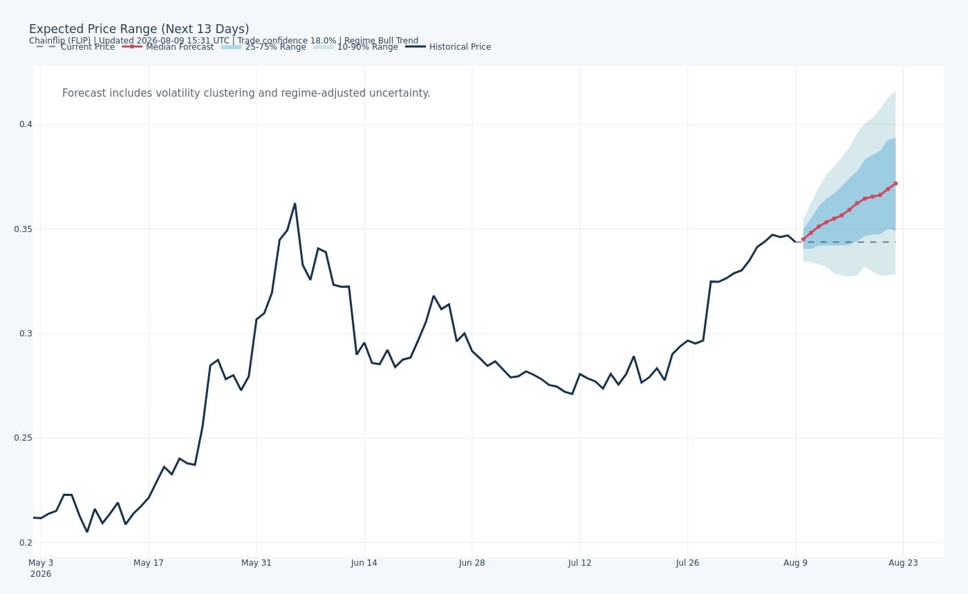 Chainflip price forecast next 13 days with confidence range and prediction bands