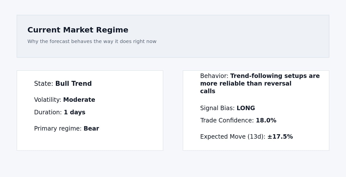 Chainflip market regime analysis showing volatility trend and directional reliability