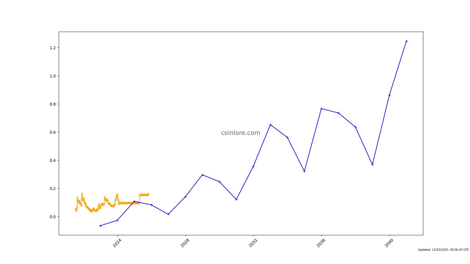 Chainge Finance price prediction long-term