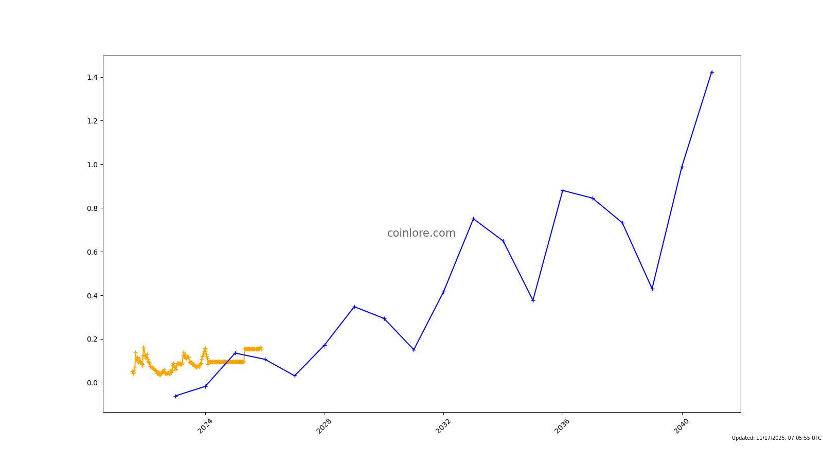 Chainge Finance price prediction long-term