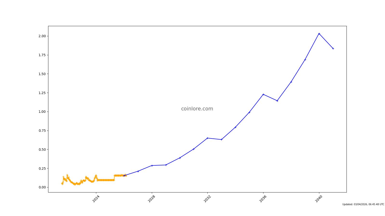 Predicción del precio de Chainge Finance a largo plazo