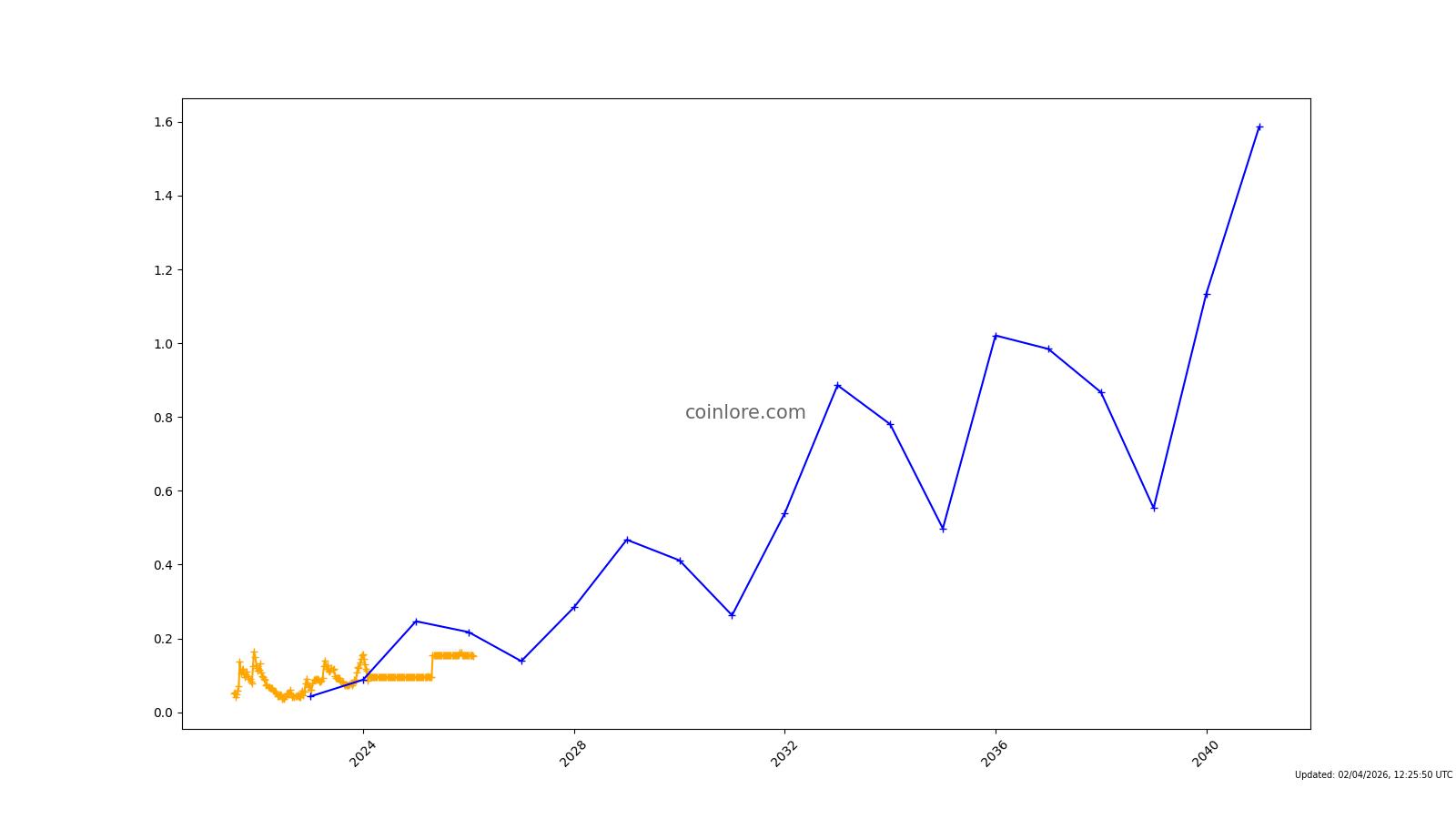 Chainge Finance долгосрочные прогноз курса