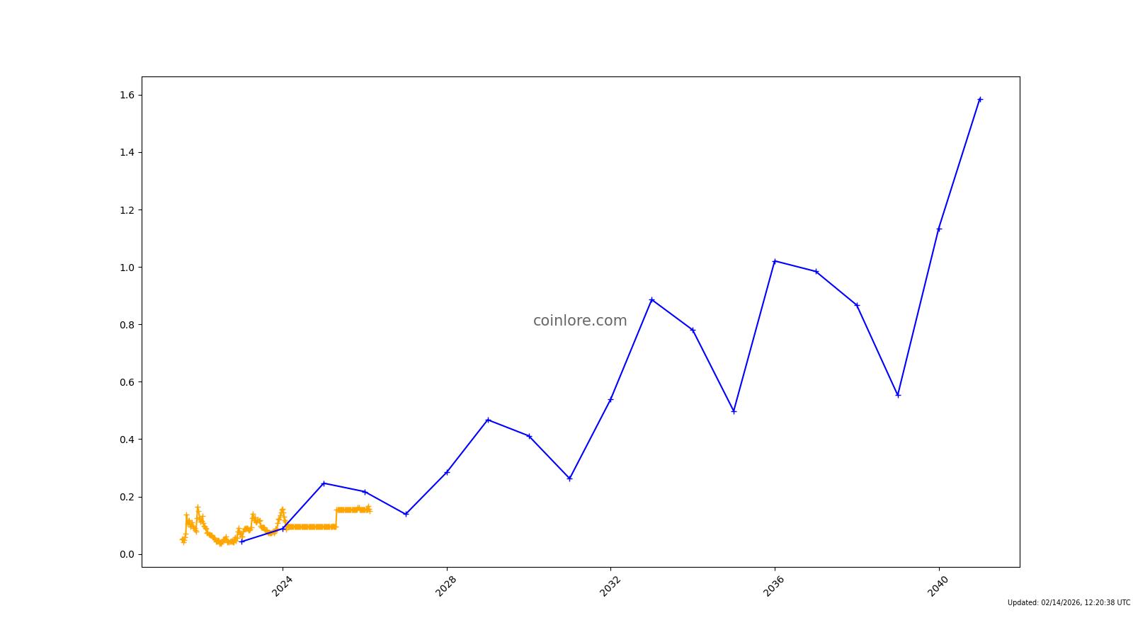 Chainge Finance uzun vadeli fiyat tahmini