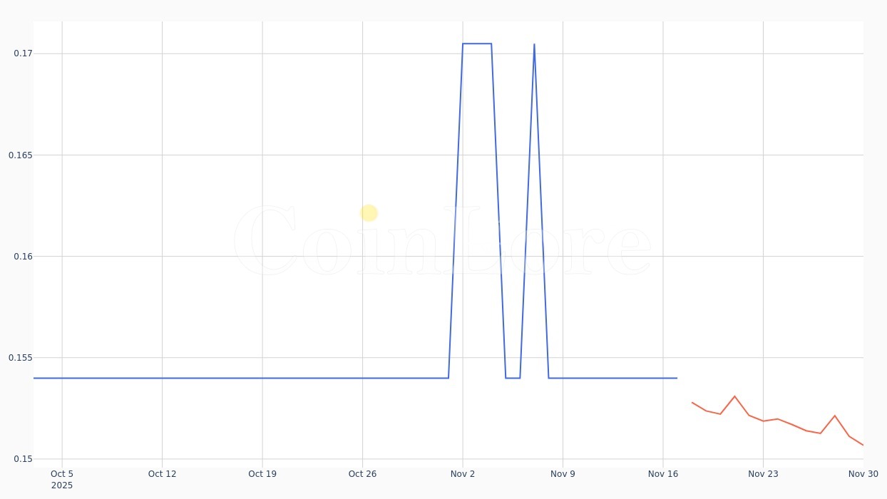 Chainge Finance short-term price prediction
