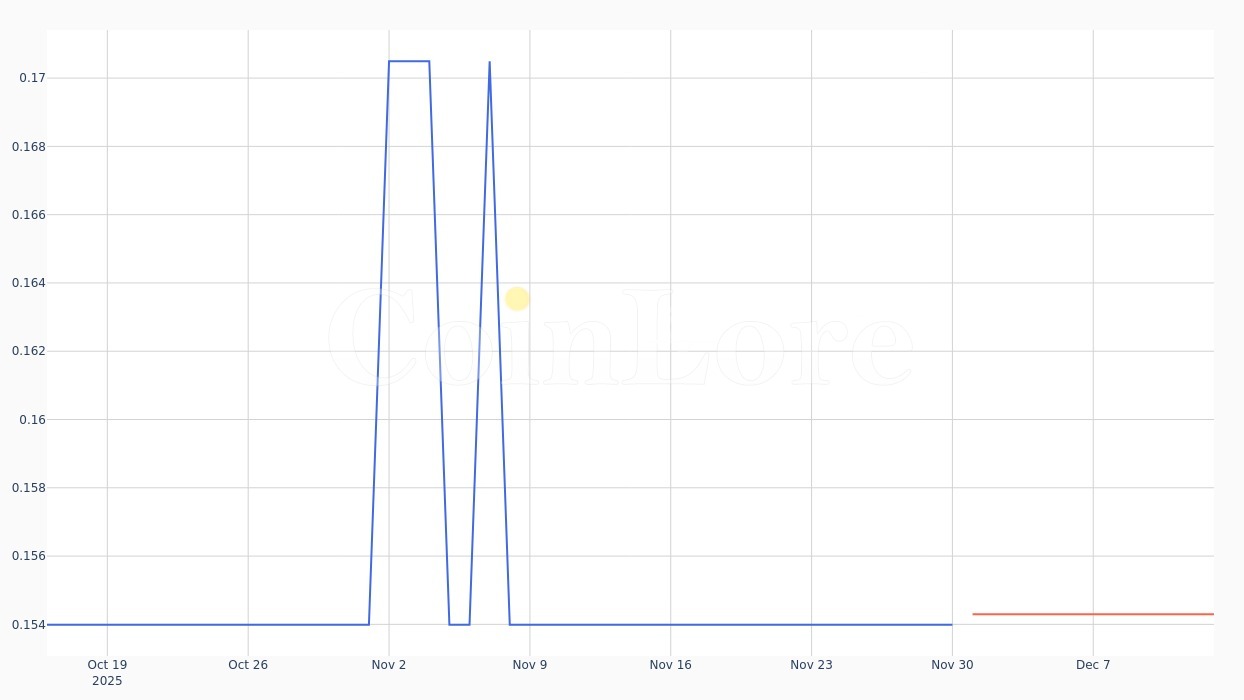 Chainge Finance short-term price prediction