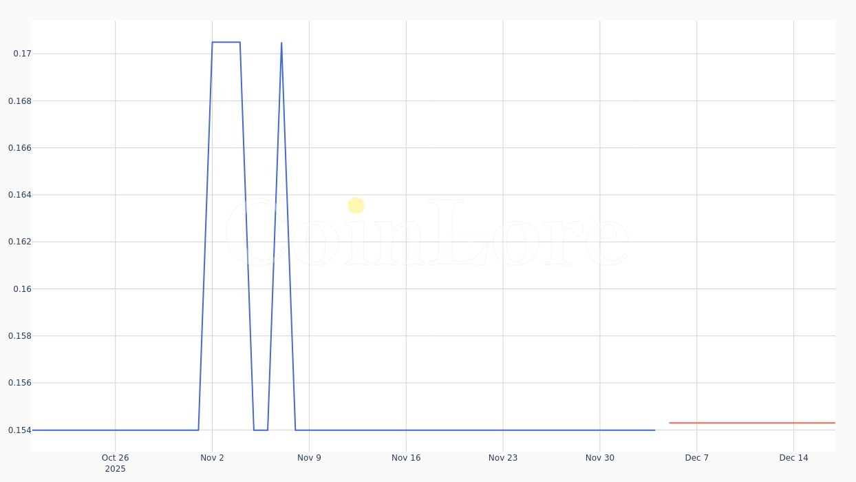 Chainge Finance краткосрочный прогноз курса