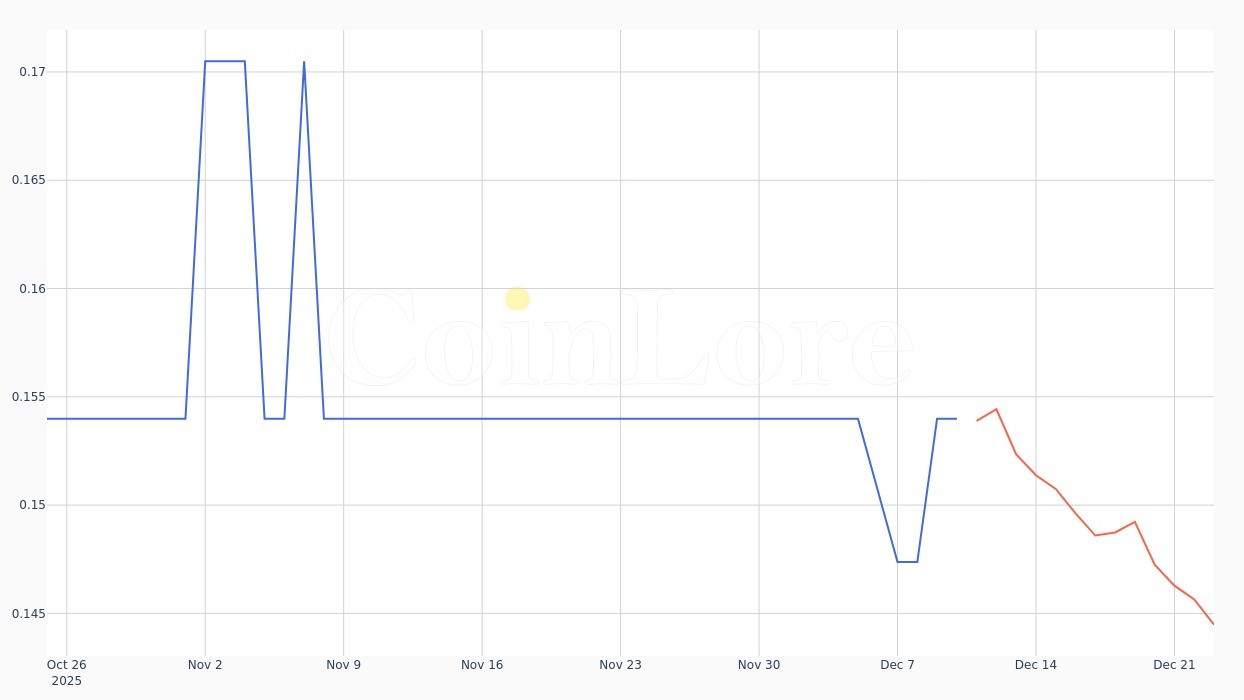 Chainge Finance short-term price prediction