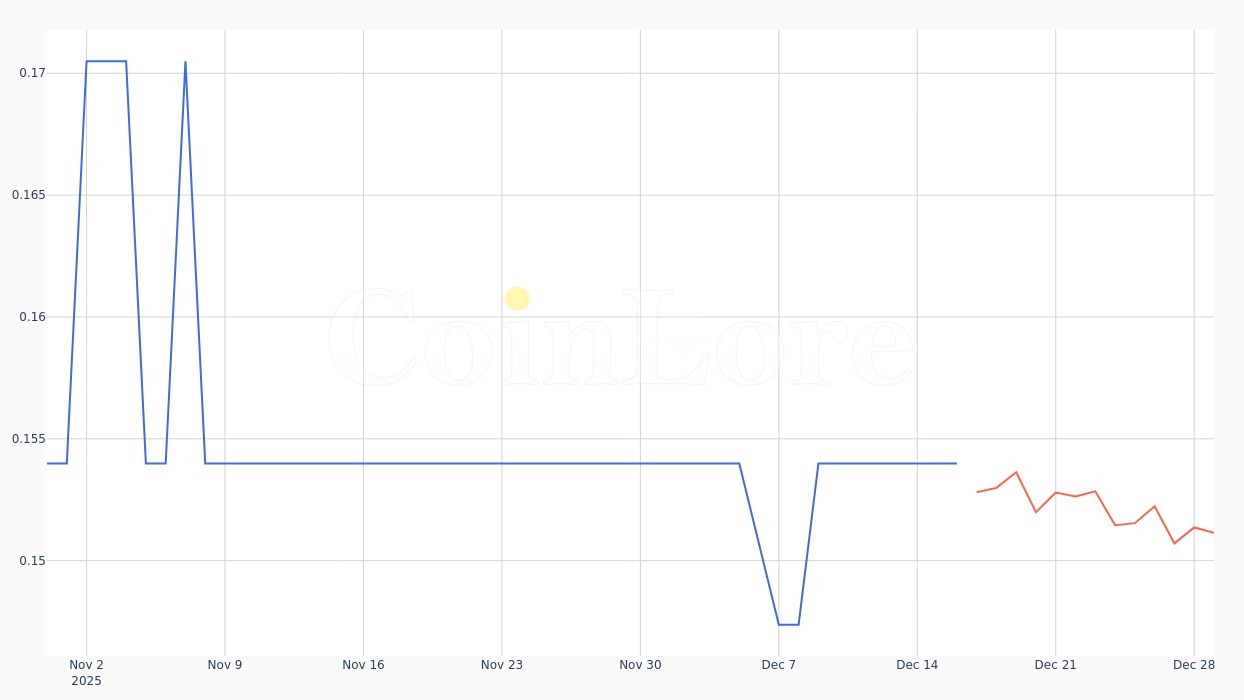 Chainge Finance kısa vadeli fiyat tahmini
