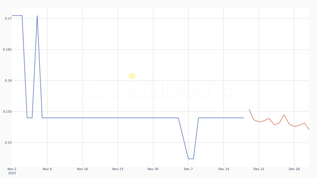 Chainge Finance краткосрочный прогноз курса