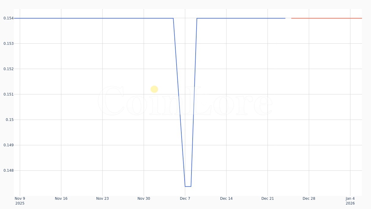 Predicción del precio a corto plazo de Chainge Finance