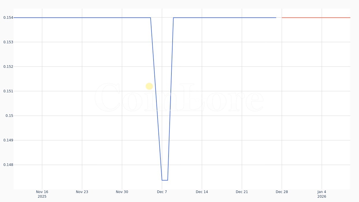 Chainge Finance kısa vadeli fiyat tahmini