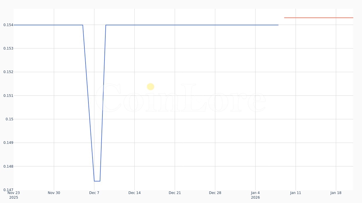 Predicción del precio a corto plazo de Chainge Finance
