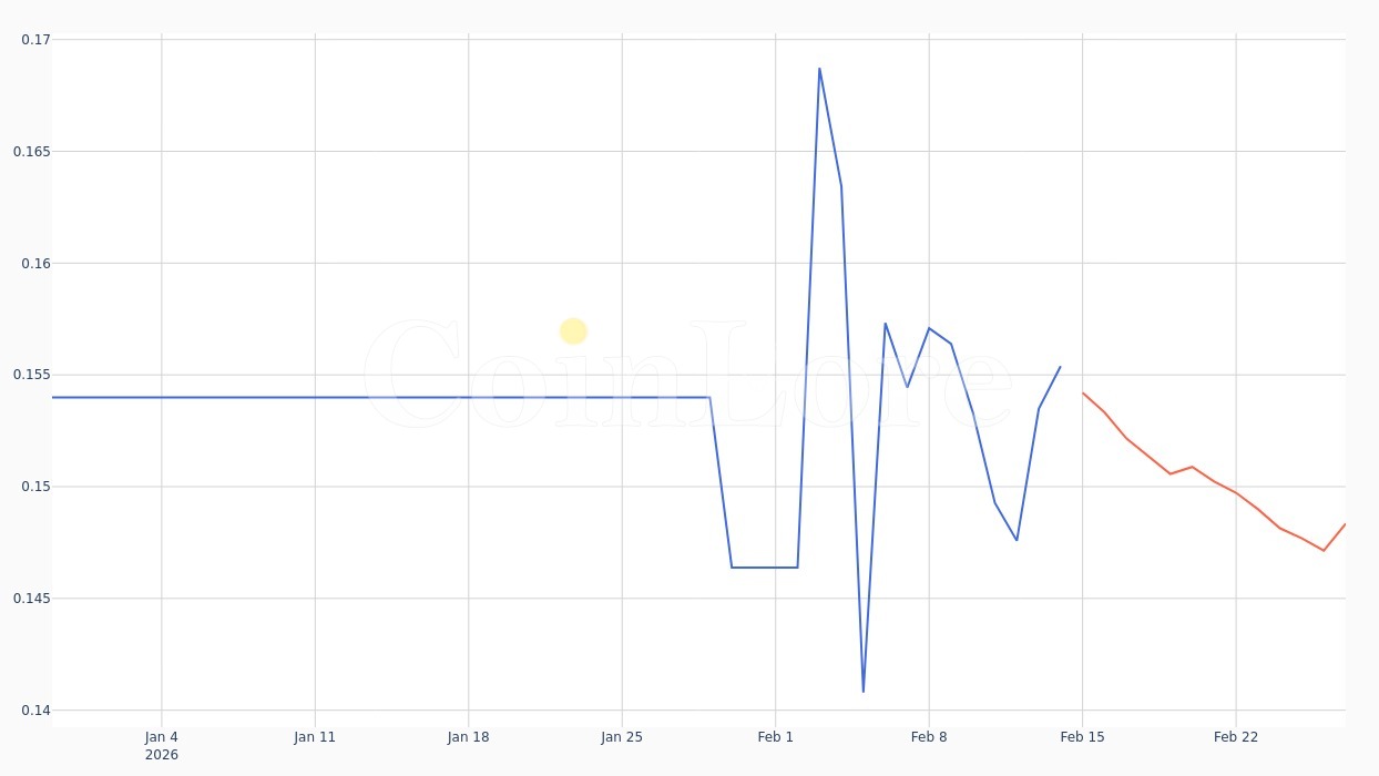 Chainge Finance kısa vadeli fiyat tahmini