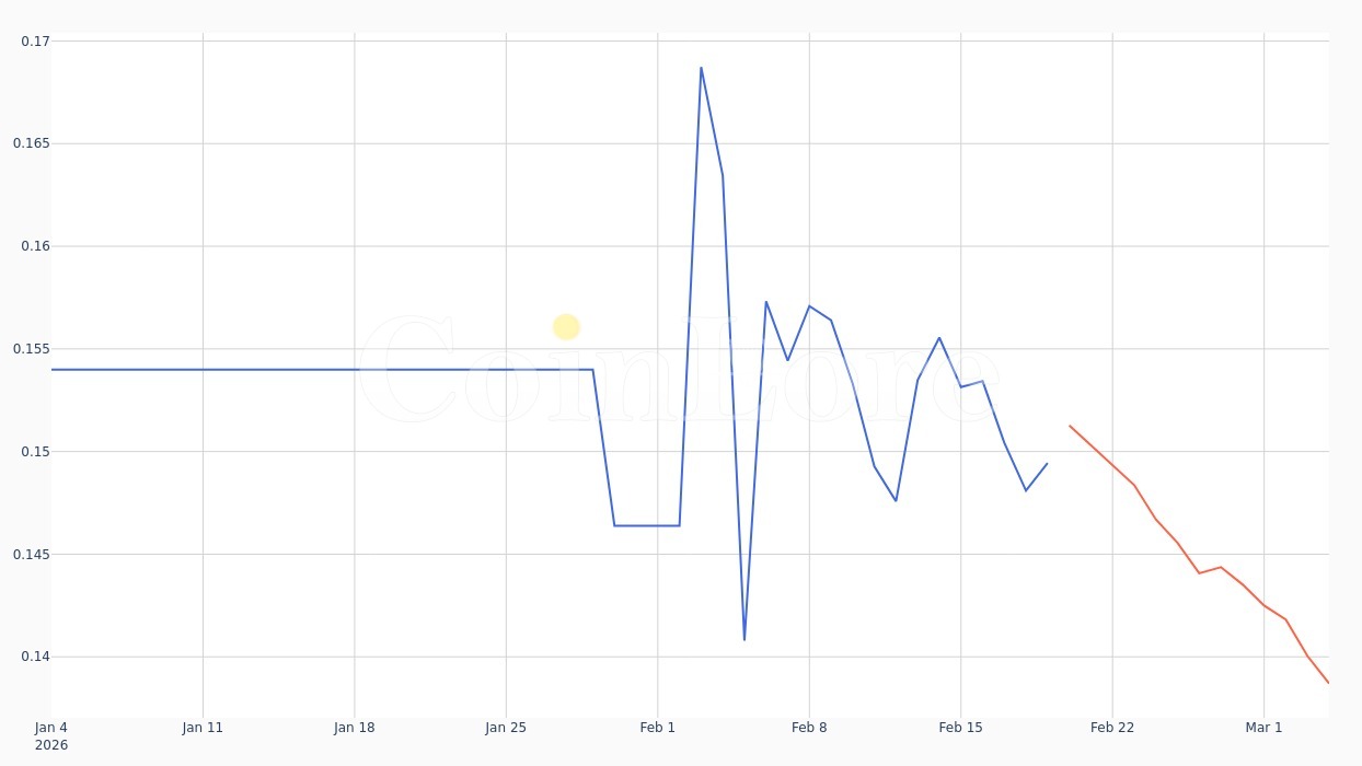 Predicción del precio a corto plazo de Chainge Finance