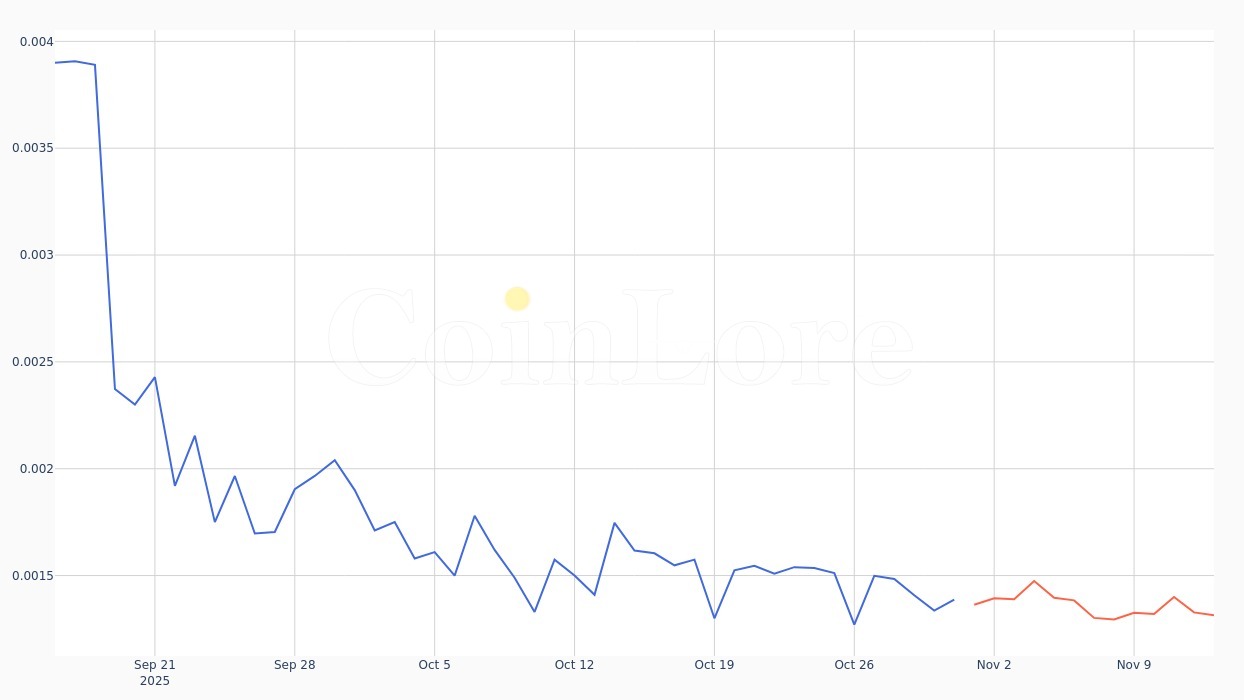Chainge short-term price prediction