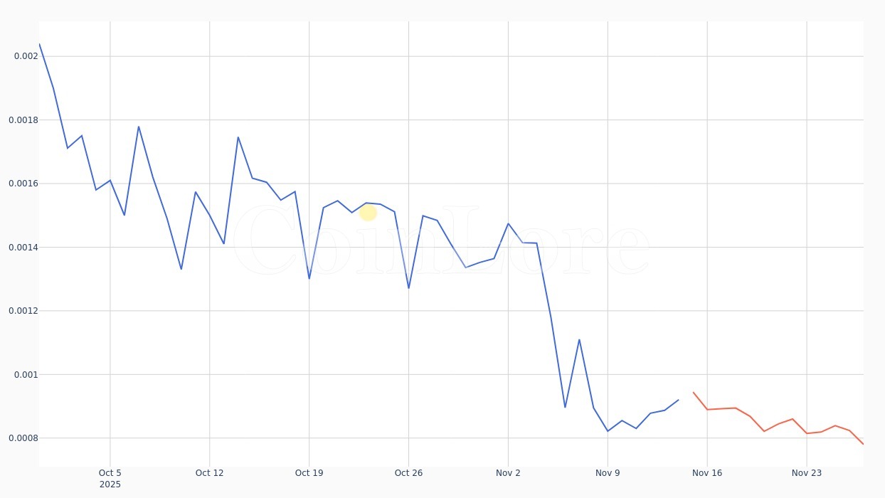 Chainge kurzfristige Kurs prognose