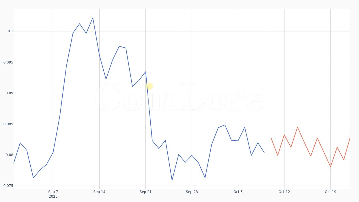 Predicción del precio a corto plazo de ChainGPT