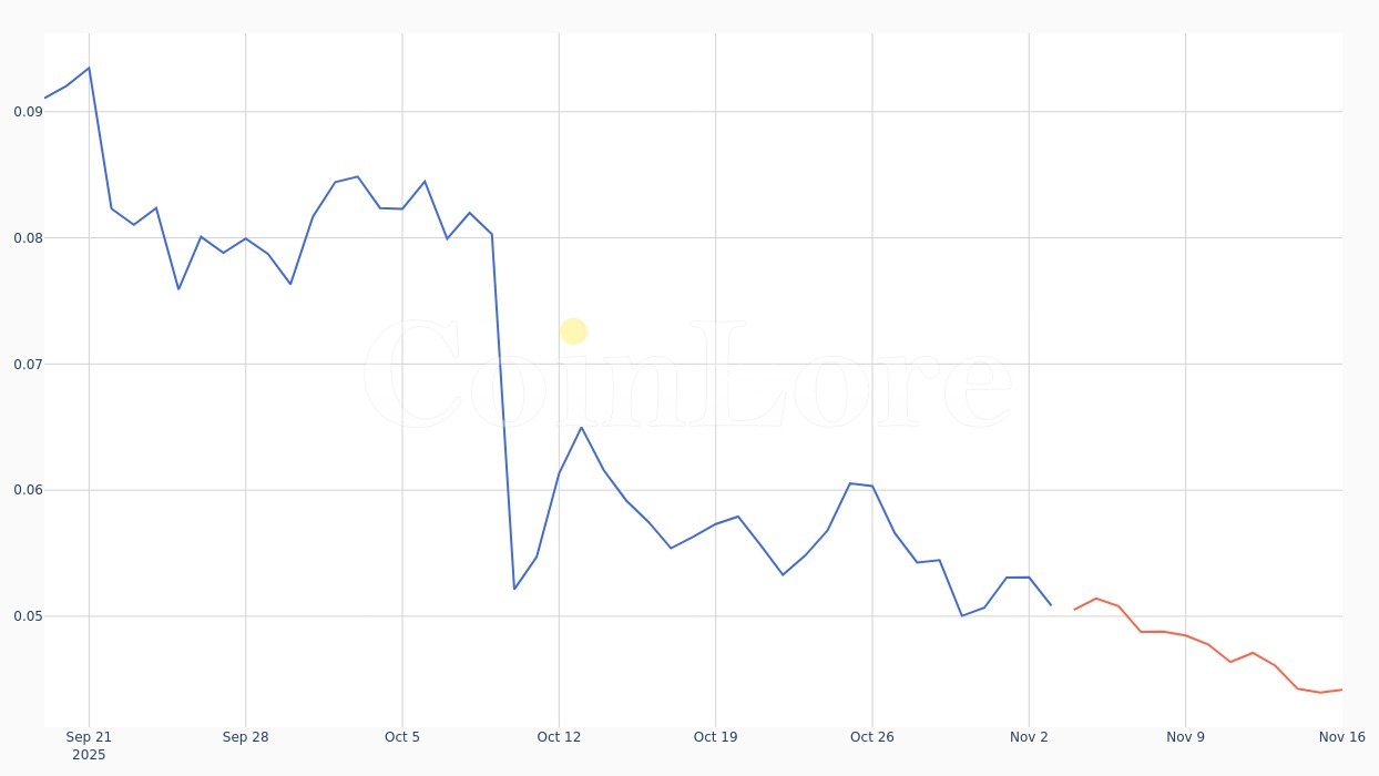ChainGPT kısa vadeli fiyat tahmini