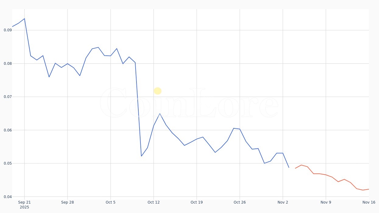 ChainGPT краткосрочный прогноз курса