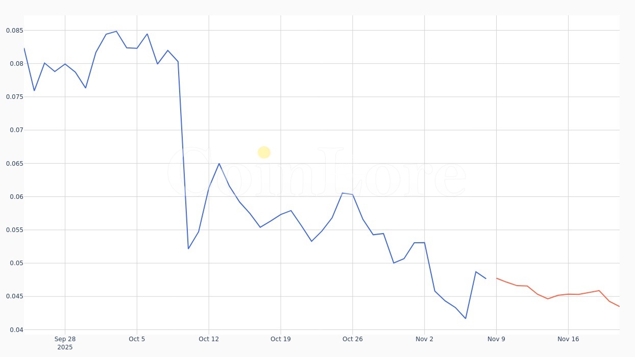 Predicción del precio a corto plazo de ChainGPT