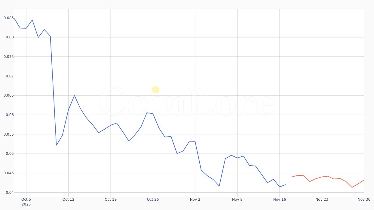 ChainGPT short-term price prediction