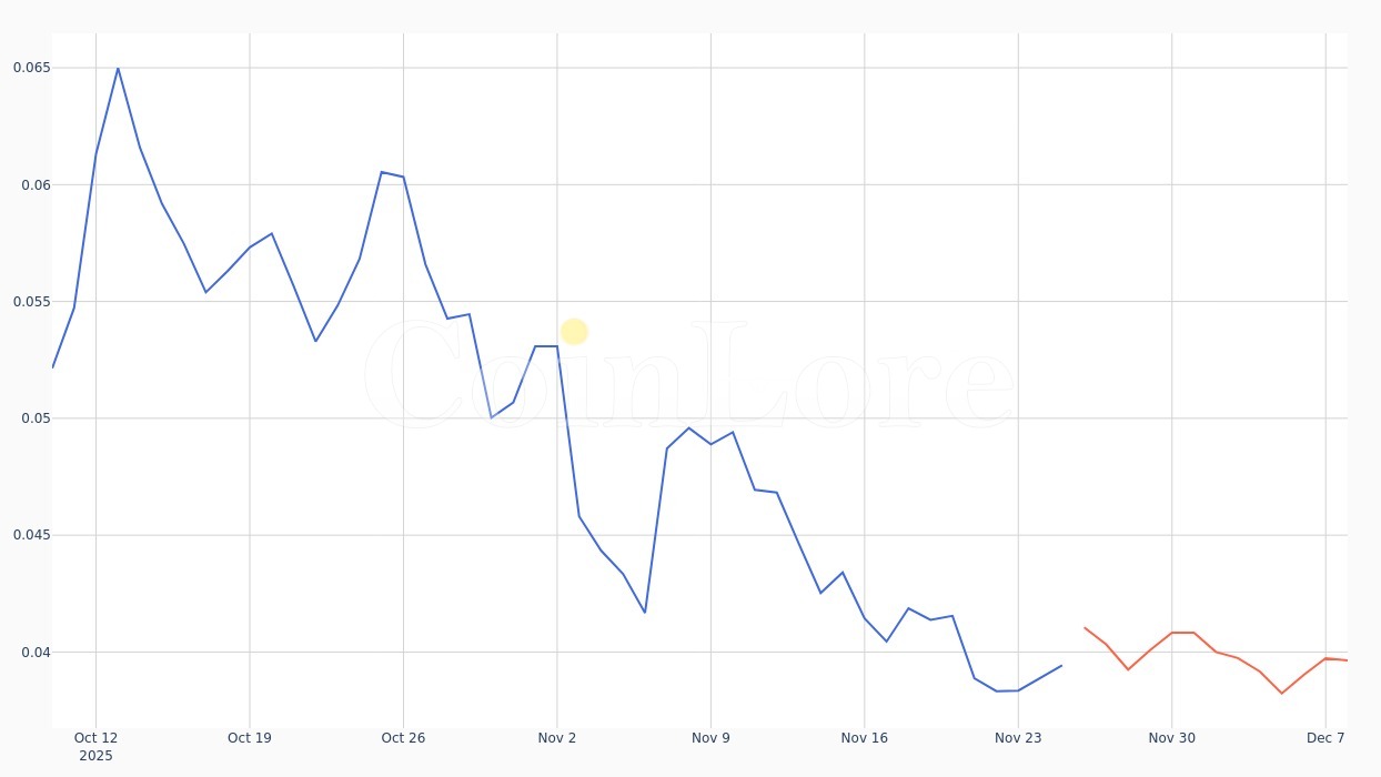 Predicción del precio a corto plazo de ChainGPT