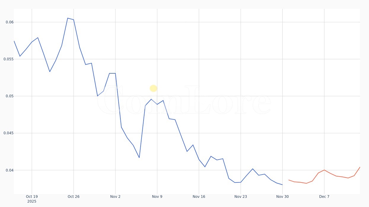 ChainGPT short-term price prediction