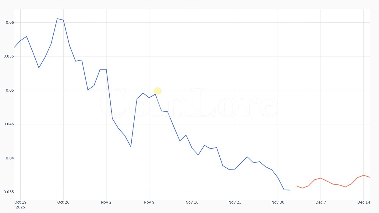 Predicción del precio a corto plazo de ChainGPT