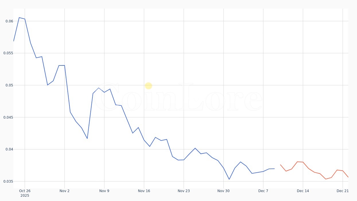 ChainGPT short-term price prediction