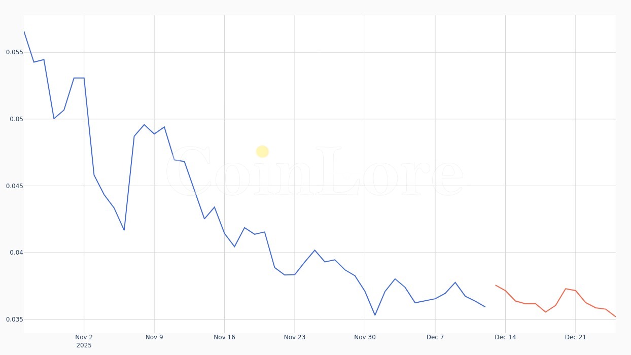 ChainGPT short-term price prediction