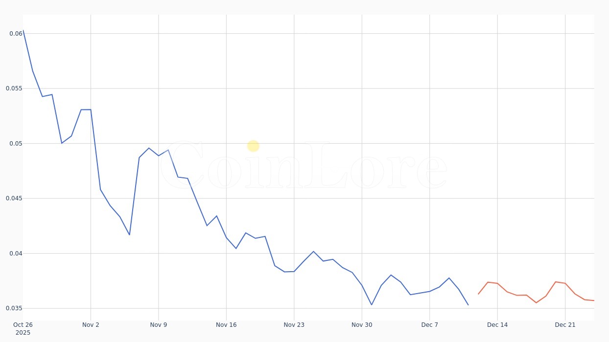ChainGPT short-term price prediction