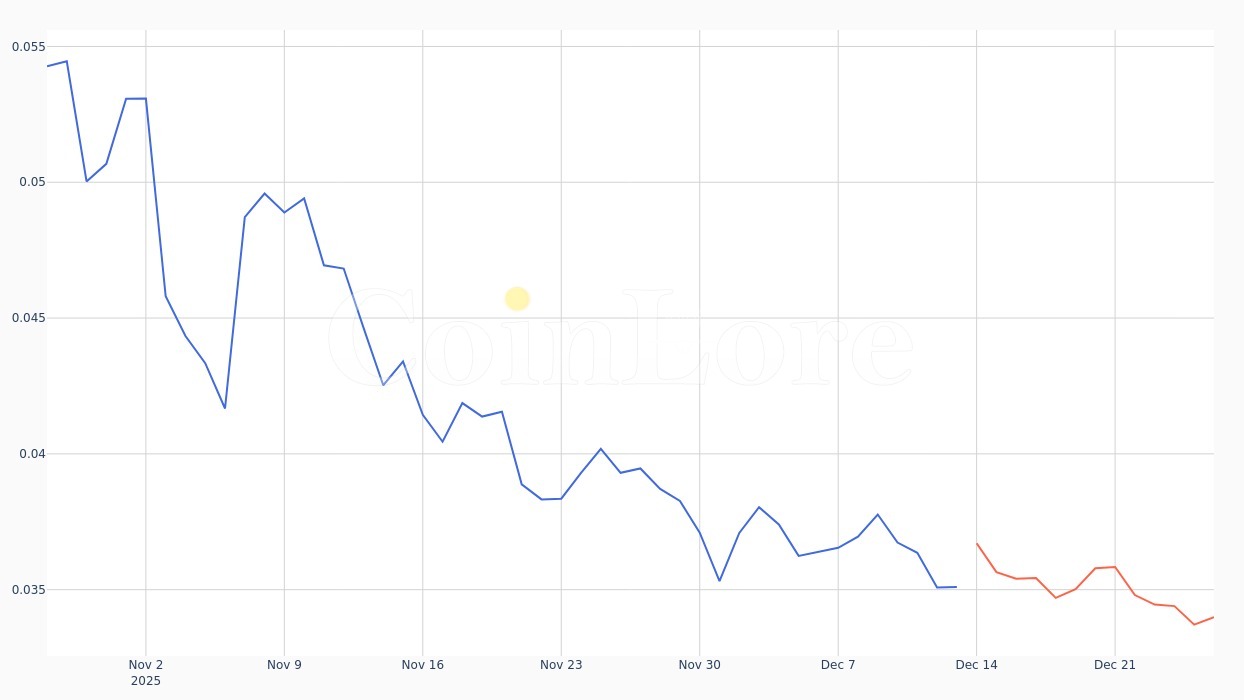 ChainGPT short-term price prediction