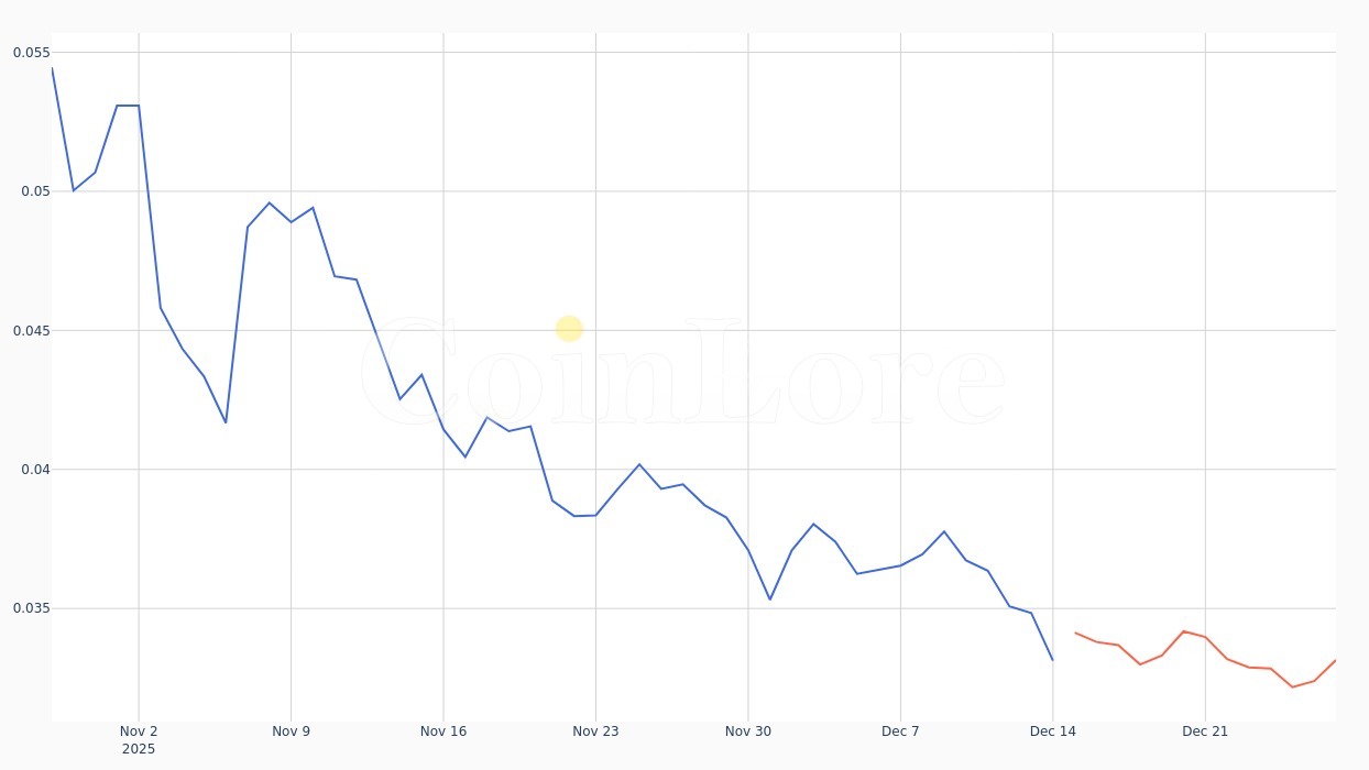 ChainGPT short-term price prediction