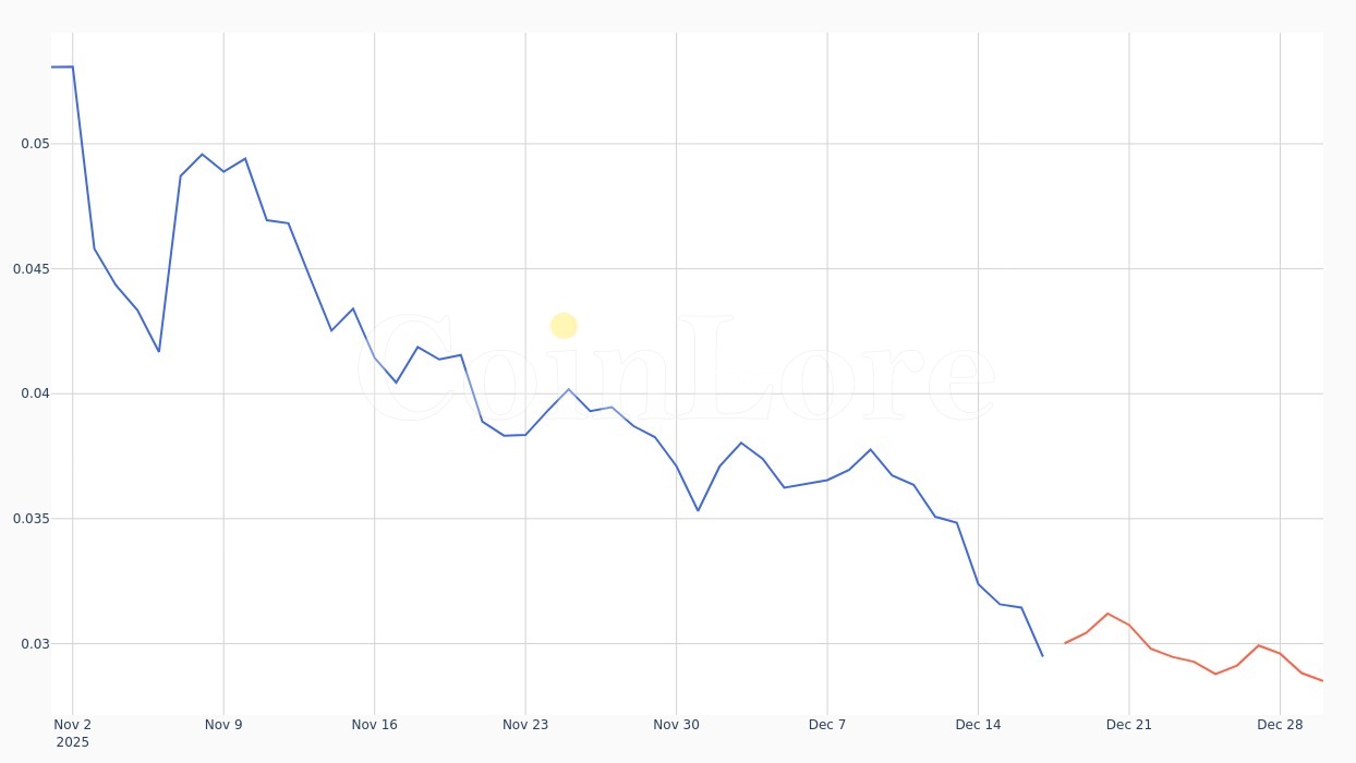 ChainGPT kısa vadeli fiyat tahmini
