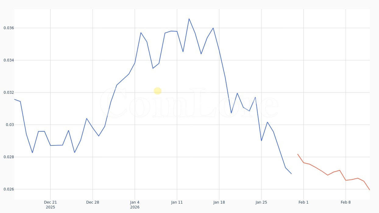 Predicción del precio a corto plazo de ChainGPT