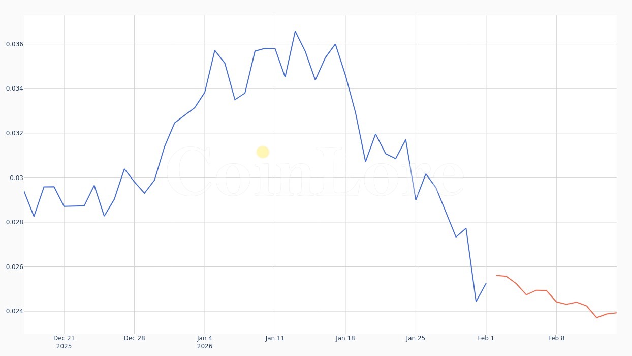 ChainGPT kısa vadeli fiyat tahmini