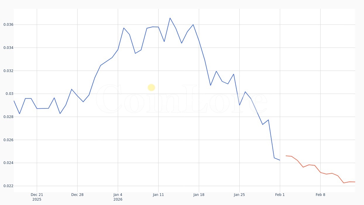 ChainGPT краткосрочный прогноз курса