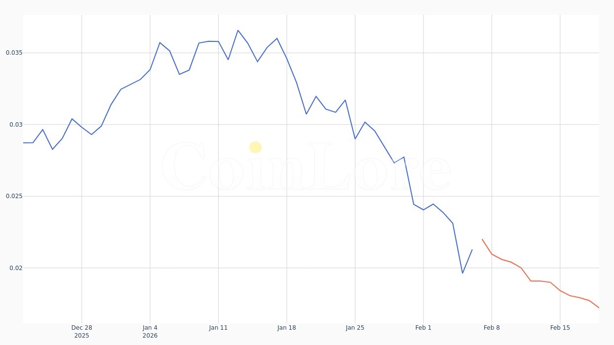 Predicción del precio a corto plazo de ChainGPT