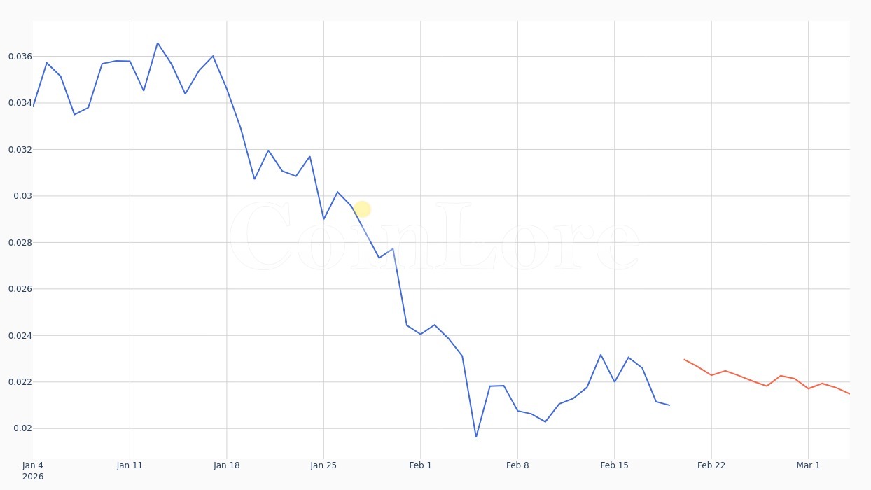 Predicción del precio a corto plazo de ChainGPT