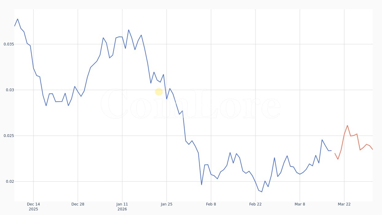 ChainGPT kısa vadeli fiyat tahmini