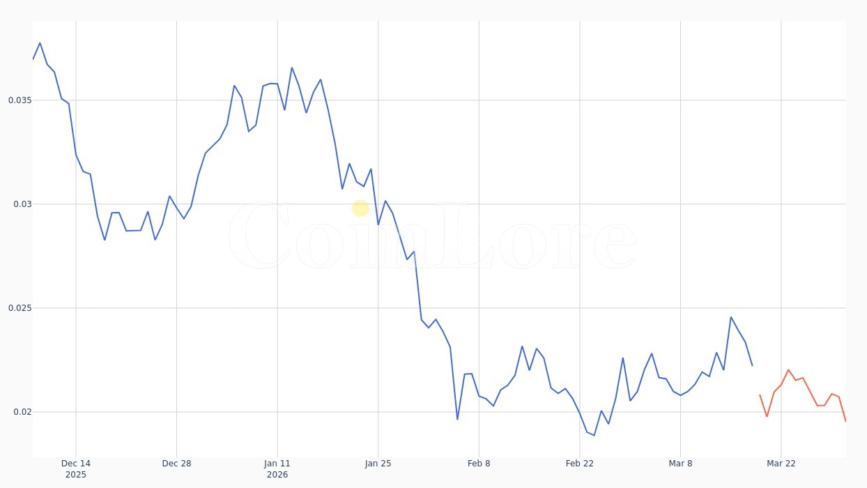 ChainGPT краткосрочный прогноз курса